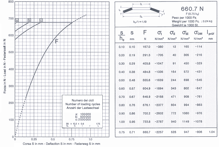 CHRISTIAN BAUER DISC SPRINGS EN 16983 : 28 X 10,2X 0,8 - Gandini Fasteners