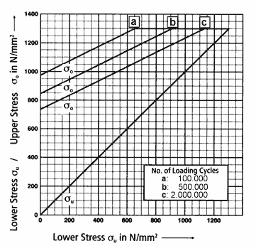 CHRISTIAN BAUER DISC SPRINGS EN 16983 : Permissible Stresses - Gandini ...