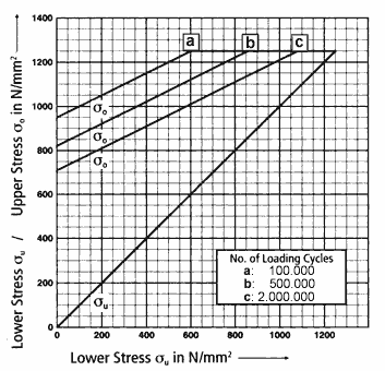 CHRISTIAN BAUER DISC SPRINGS EN 16983 : Permissible Stresses - Gandini ...