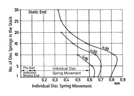 CHRISTIAN BAUER DISC SPRINGS EN 16983 : Permissible Stresses - Gandini ...