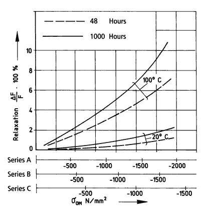 CHRISTIAN BAUER DISC SPRINGS EN 16983 : Permissible Stresses - Gandini ...