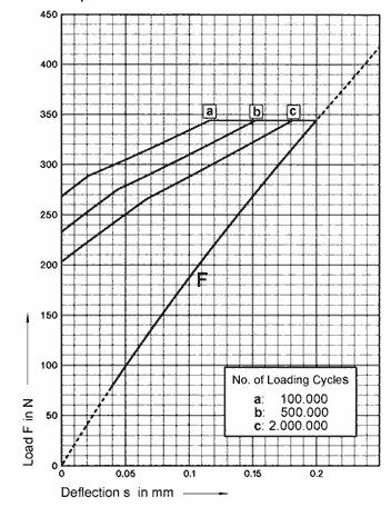 CHRISTIAN BAUER DISC SPRINGS EN 16983 : Standard Load/Deflection Data ...