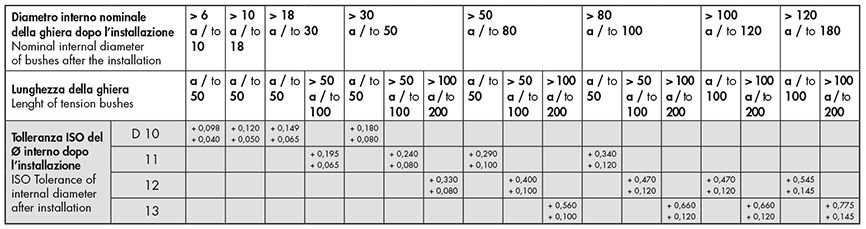 SPRING PINS AND COILED PINS, TENSION BUSHES, COMPRESSION LIMITERS ...